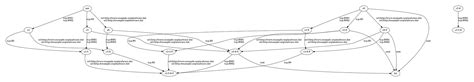 Converting Boolean Logic Decision Trees To Finite State Machines By