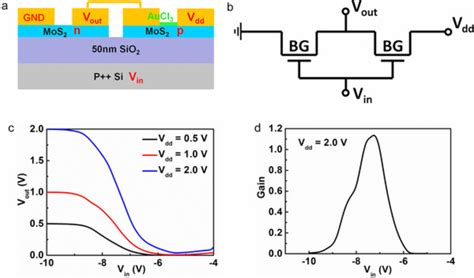 Mos2 Inverter A Schematic Diagram Of A Mos2 Inverter Mos2 Pfet Was Download Scientific