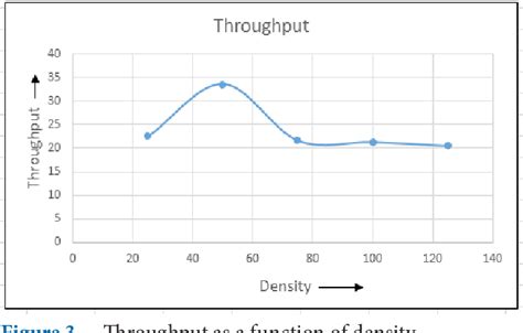 Figure 3 From Performance Analysis Of Qos Parameters Of Wsn By Varying Density Of The Network
