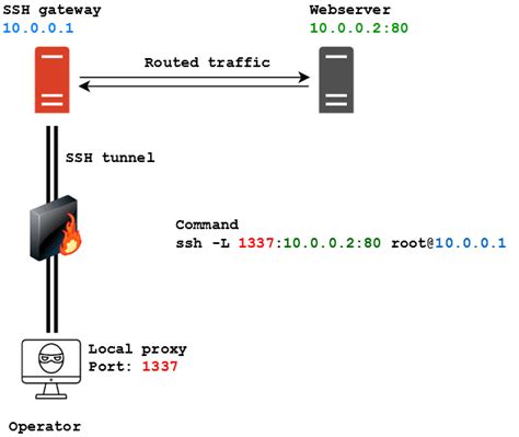 Pivoting And SSH Port Forwarding Basics Part 1
