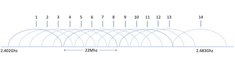 Wifi 通讯中的射频基础知识wifi天线频段 Csdn博客