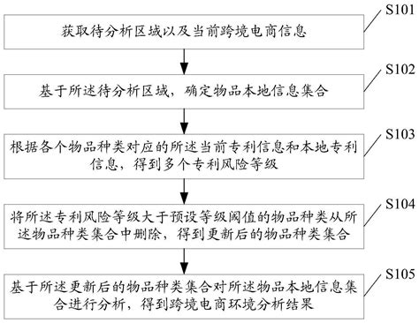 基于大数据的跨境电商环境分析方法系统及计算设备与流程 2