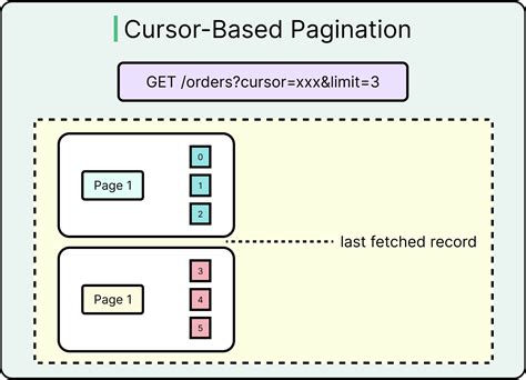 the art of rest api design idempotency pagination and security