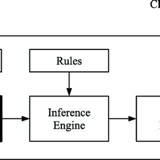 The Structure Of A Fuzzy Rule Based Classifier Download Scientific Diagram