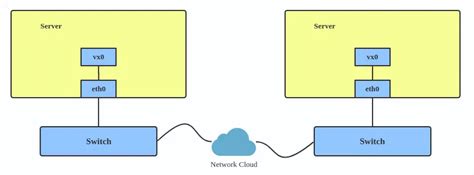 Linux虚拟网络接口模型概述 雪糕博客