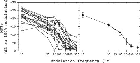 Figure 1 From Acoustic Temporal Modulation Detection And Speech Perception In Cochlear Implant