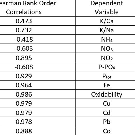 Spearman Rank Order Correlation Coefficients Between Tds And Abiotic
