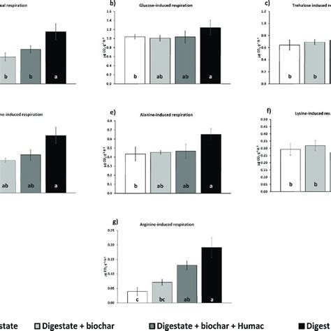 E G Basal A And Substrate Induced Respiration D Glucose B Download Scientific Diagram
