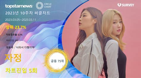 자정 써클차트 5회 진입·점유율 공동 75위대표곡은 너라서 다행이야 네이트 뉴스