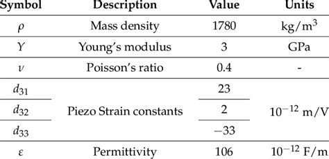 Material Properties Of Pvdf Film Download Table