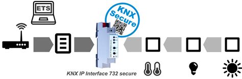 KNX IP Interface 732 Secure Weinzierl Engineering GmbH