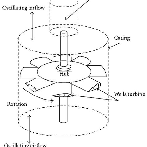 Pdf Improved Design Of Wells Turbine For Wave Energy Conversion Using