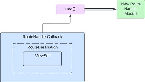 Route Handler Modules Routing Lightning Web Runtime On Nodejs Salesforce Developers