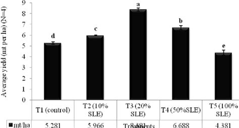 Effect Of Seaweed Foliar Application On Total Yield Per Hectare Of Download Scientific Diagram