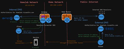 DNS Homelab Architecture Pi Kubernetes Cluster