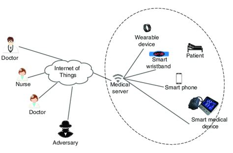 Crowdsourcing Internet Of Things Iot In E Healthcare Services Download Scientific Diagram