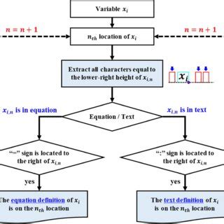 Algorithm For Finding The Location Of Equation Text Definition