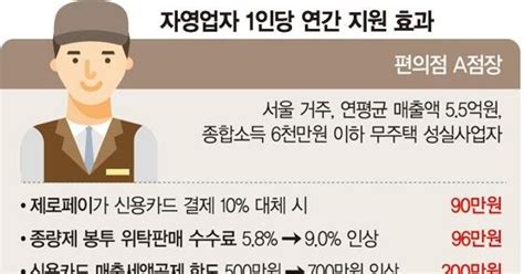 소상공인·자영업자 지원대책 소상공인에 7조 또 돈풀기최저임금 알맹이는 빠졌다