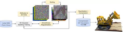 3d gaussian splatting compression survey