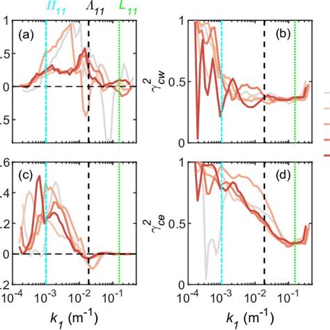 Premultiplied Wavelet Cospectra And Wavelet Linear Coherence Spectra