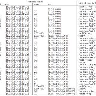 Trace Generated For The Source Code Shown In Figure When Invoked For Download Scientific