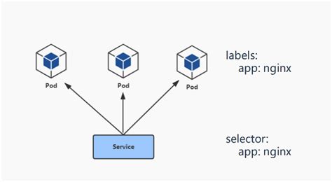 Kubernetes Service控制器详解以及切换为ipvs代理模式calico 修改为ipvs Csdn博客