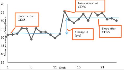The Effect Of The Cdss On Compliance With The Basic Systematic Download Scientific Diagram