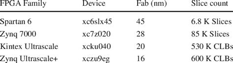 List Of Xilinx Fpgas That Were Selected For Comparison Download