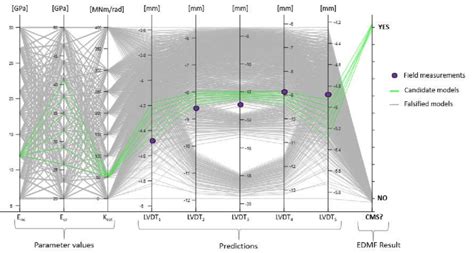 Results Of The Model Updating Process Edmf Download Scientific Diagram