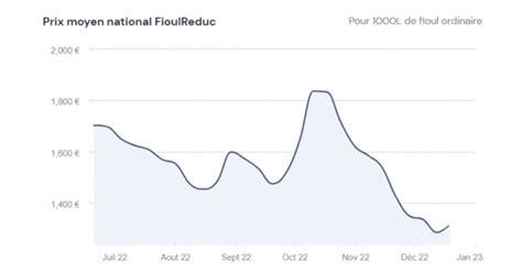 Fioulomètre évolution du prix du fioul semaine du décembre FioulReduc