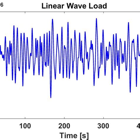 Nonlinear Horizontal Load In Finite Water Depth Download Scientific Diagram