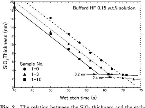 figure 2 from interface properties of the two step oxide layers by uv