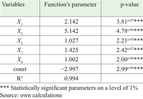 Estimation Parameters Of The Cobb Douglas Type Function Download Scientific Diagram