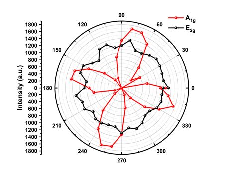 What Information We Can Extract About A Material From Polarization