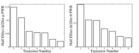 Pareto Plot For Mean µ Sn M And Standard Deviation σ Sn M Of Read