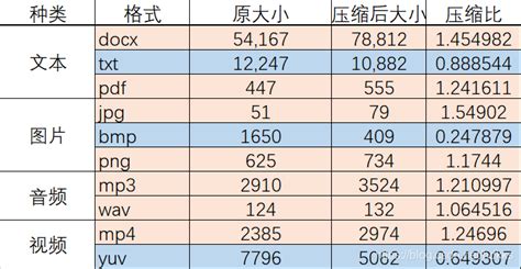 【数据压缩】c实现lzw算法编解码lzw编码压缩文件c Csdn博客