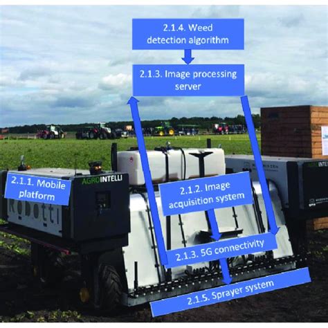 Overview Of The Robotic Precision Spraying System The Blocks In The