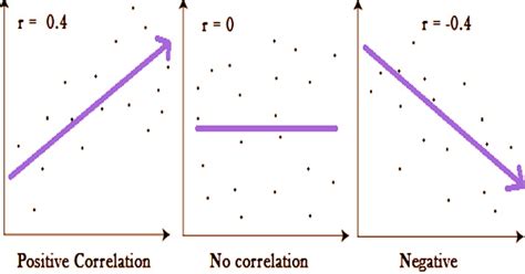 Correlation Coefficient - Assignment Point