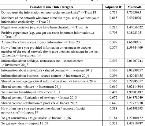review of smartpls 3 methodology and software takemassage