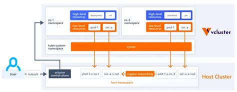 Virtual Clusters For Kubernetes