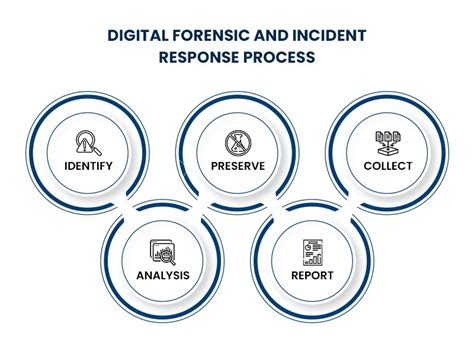 Dfir Dfir Science Dfir Services Digital Forensic Incident