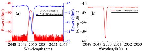 Wavelength Tunable Single Longitudinal Mode Narrow Linewidth Thulium