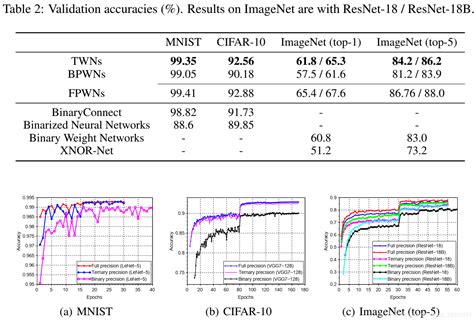 Ternary Weight Networks Csdn博客