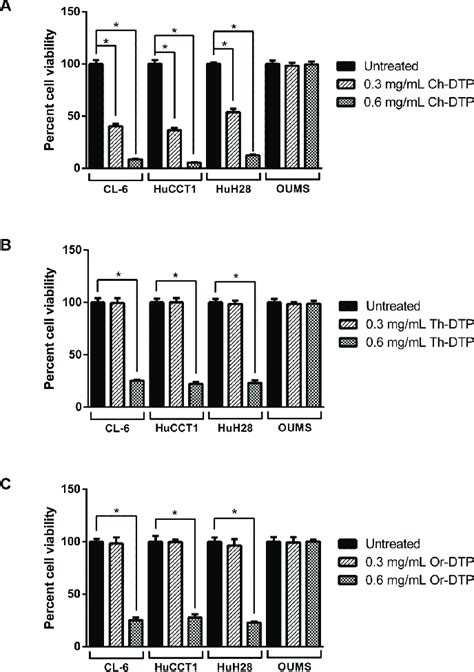 Cell Viabilities Of Three Cca Cell Lines Cl 6 Hucct1 And Huh28 And