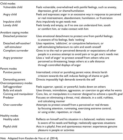 Pdf Validation Of The Schema Mode Concept In Personality Disordered