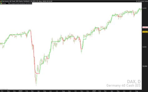 Supertrend Volatility Indicators Prorealtime