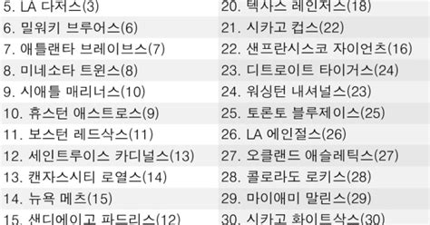 뉴욕 양키스도 La 다저스도 아니다 Mlb 전반기 최고는 바로 이 팀→파워랭킹 1위