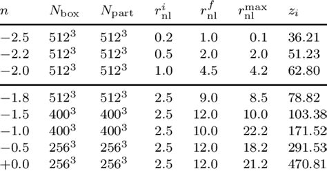 Details Of N Body Simulations Used In This Work Download Table
