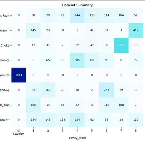 Dataset Representation Cavity Identification And Fault Download