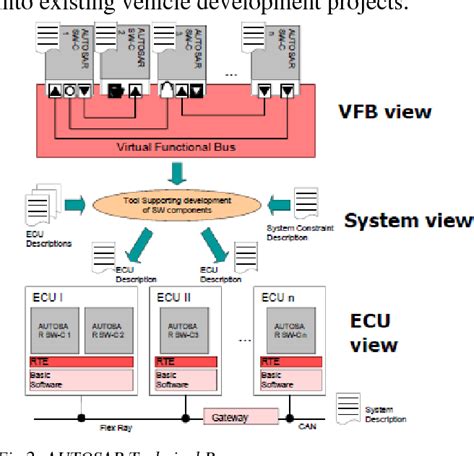 Figure 1 From Delivering The Promise Of Autosar Semantic Scholar